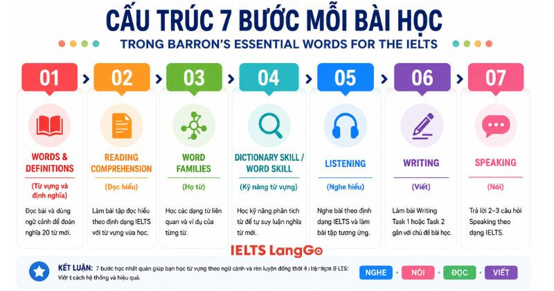 Review Barron's Essential Words for the IELTS kèm cách học chi tiết